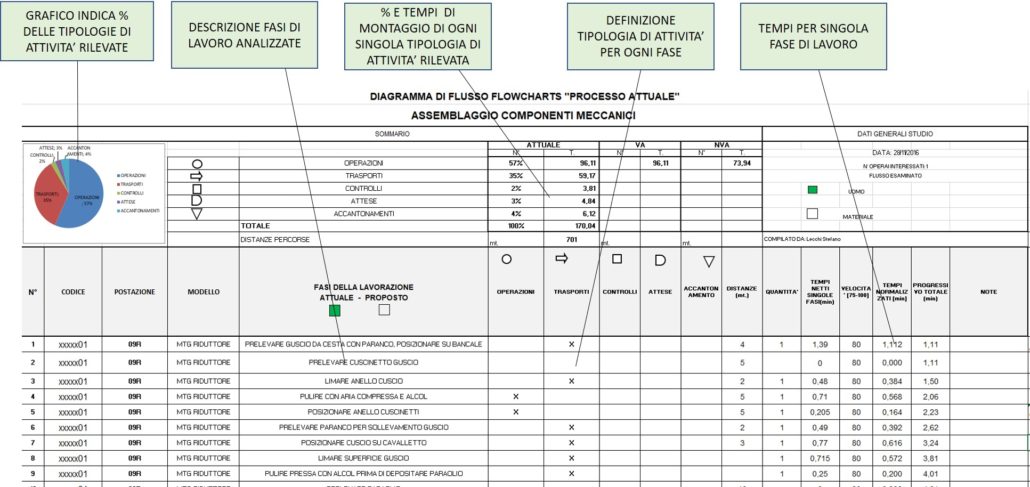 Flowcharts, come analizzare ed ottimizzare un processo utilizzando il ...