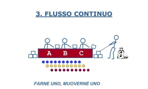 Value Stream Mapping cos'è una Mappatura di un Processo - Leanpull
