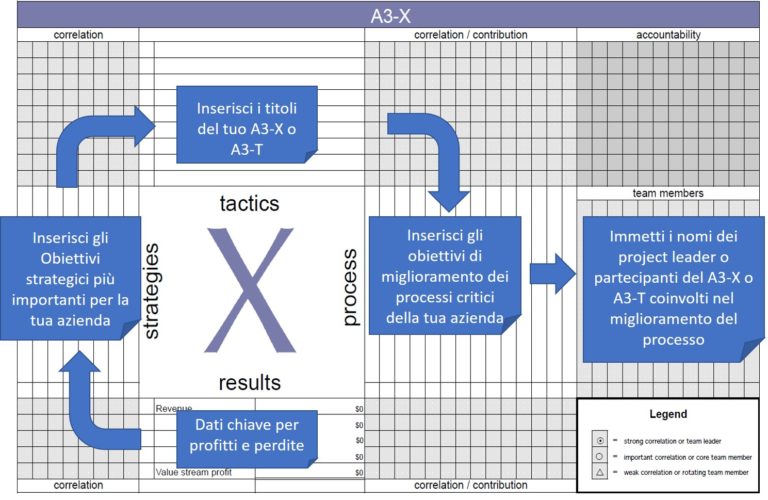 Cos'è la metodologia Hoshin Kanri e l'A3-X - Leanpull