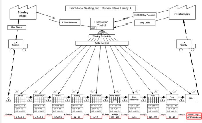 Value Stream Mapping cos'è una Mappatura di un Processo - Leanpull