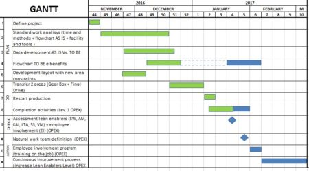 Come impostare un Progetto di miglioramento Lean, il Project Plan ...