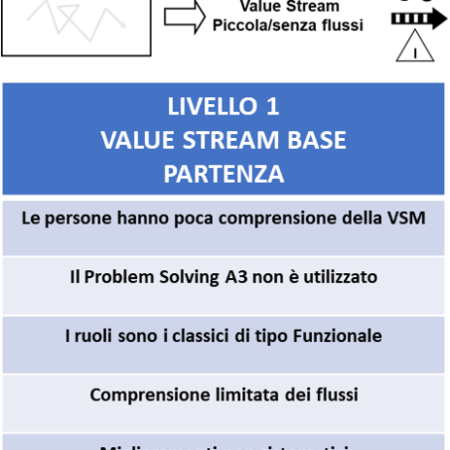 Value Stream Mapping di Apprendimento (Livello 2) - Leanpull