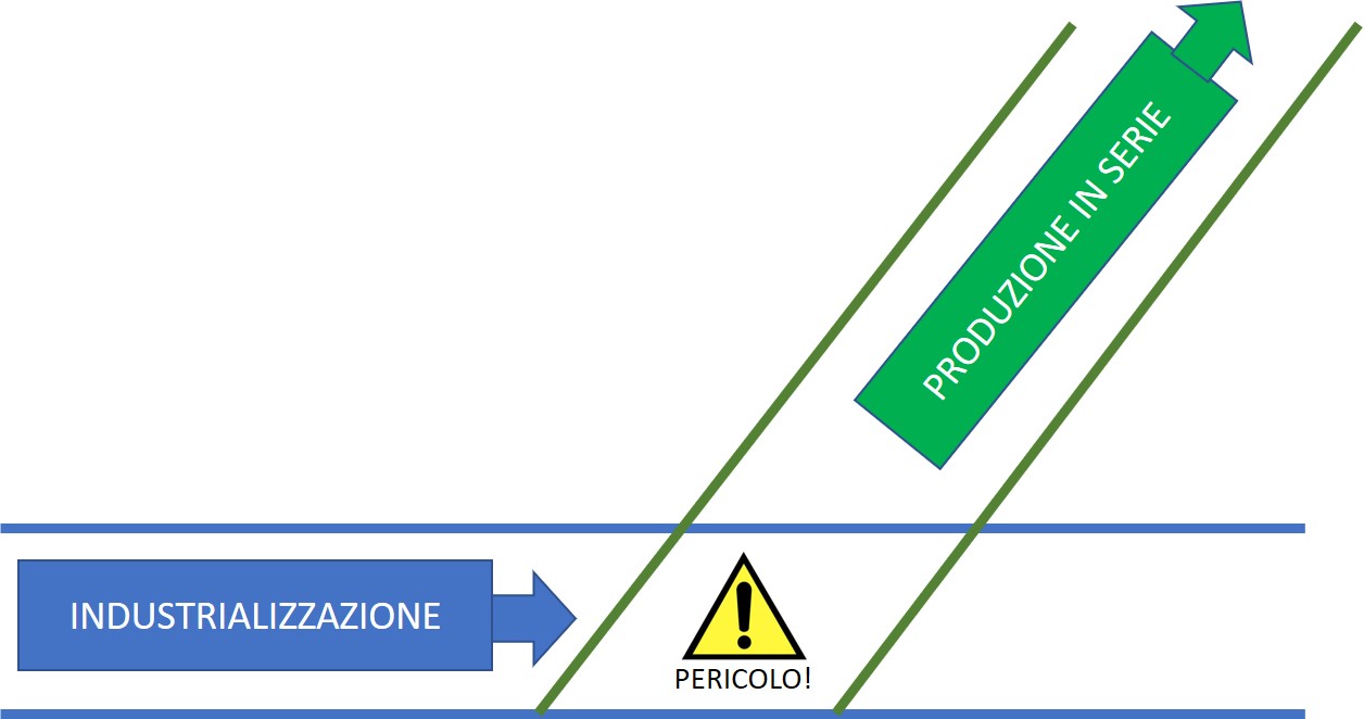 Industrializzazione Prodotto e Processo - Leanpull
